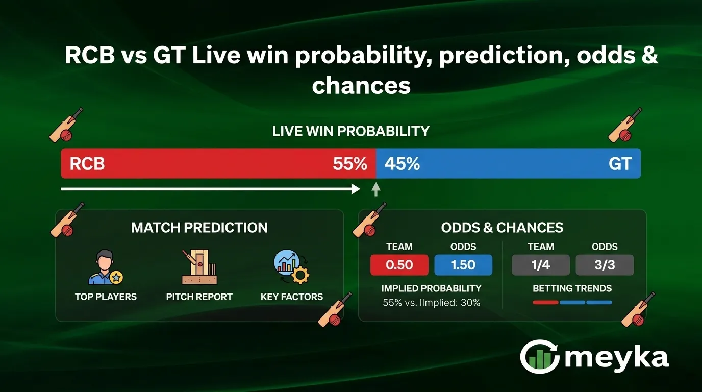 RCB vs GT Live win probability, prediction, odds & chances